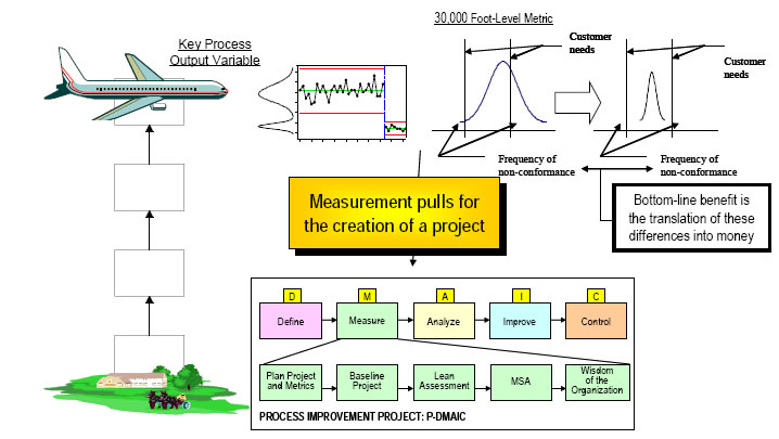 Integrating Lean and Six Sigma Process Improvement Tools | Quality Digest